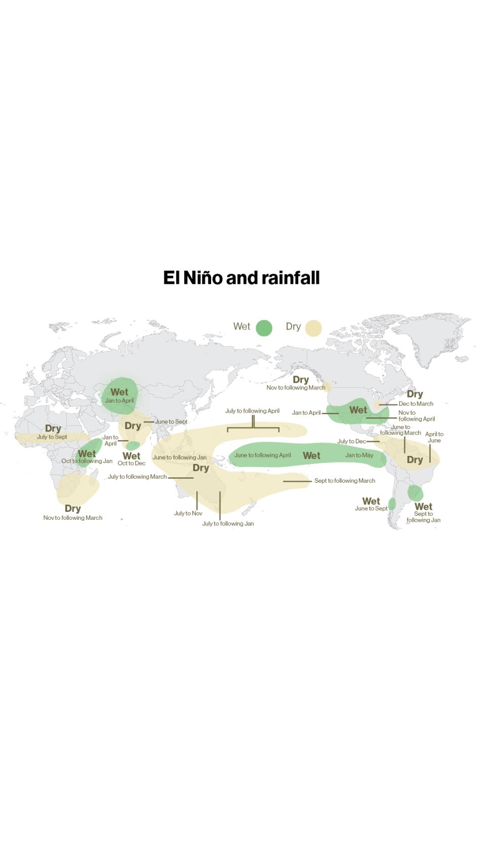 What is El Niño and how does it impact food security around the world?