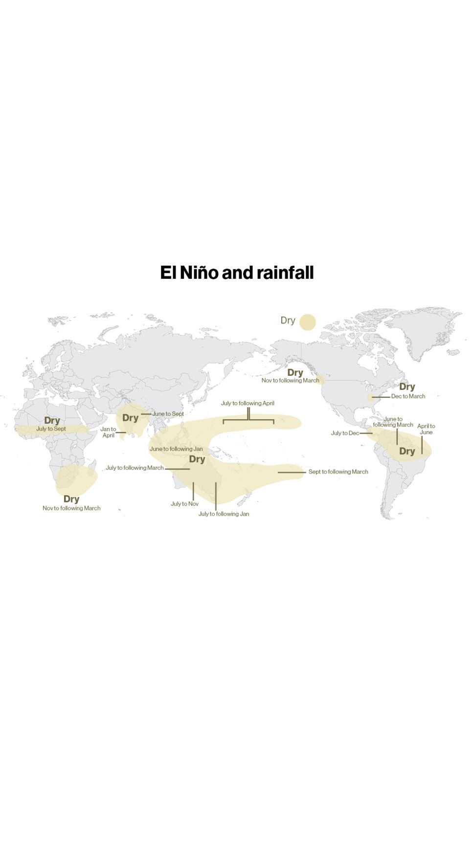 What is El Niño and how does it impact food security around the world?